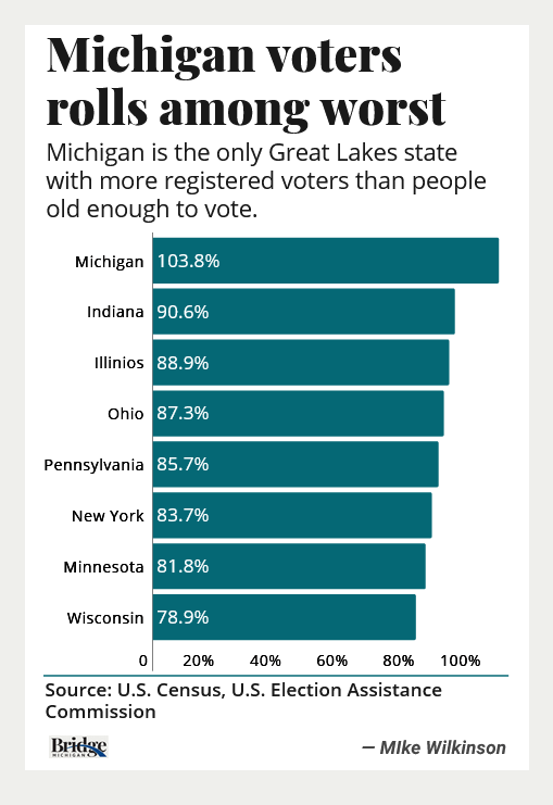 Scandal Unfolds: Michigan’s Registered Voters Outnumber Eligible ...